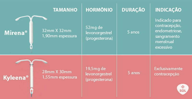 DIU: Guia completo sobre tipos, inserção, retirada e vantagens