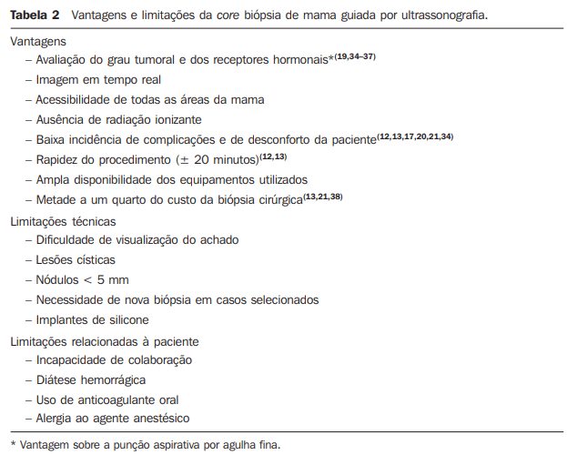 PAAF e Core Biopsy: técnicas e indicações